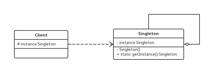 设计模式 | lanchunqiu.github.io